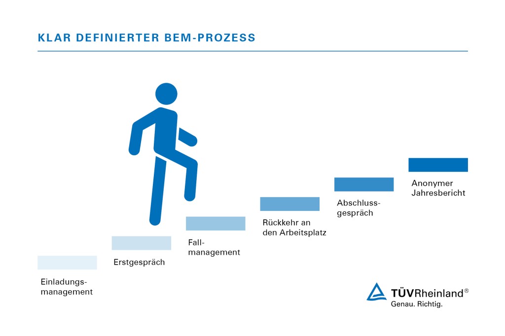 BEM Verfahren | DE | TÜV Rheinland BEM Verfahren | DE | TÜV Rheinland