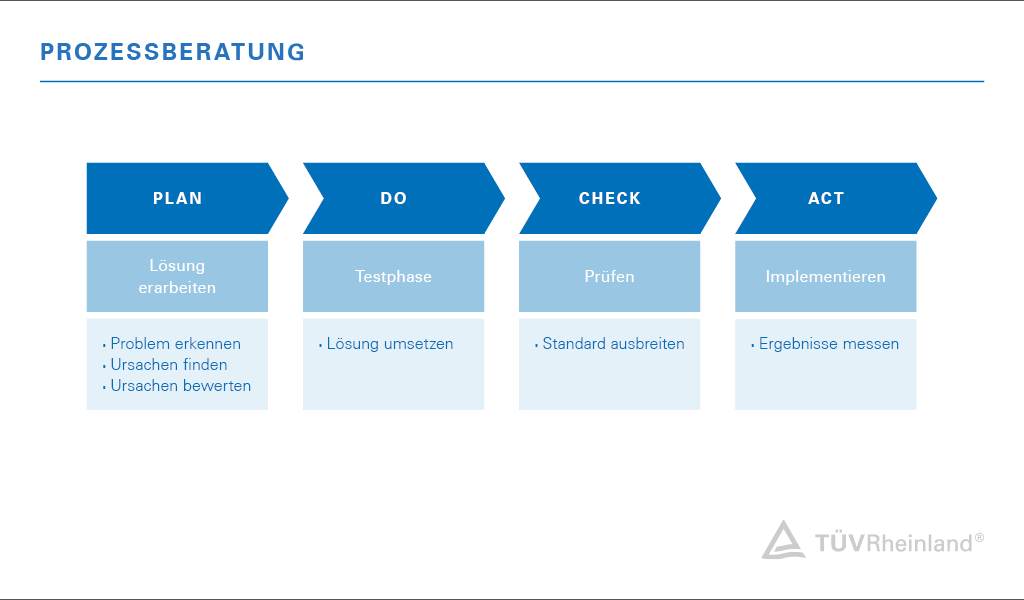 Organisationsberatung und Prozessberatung | DE | TÜV Rheinland