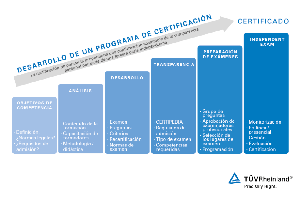 Certificación de Personas | CO | TÜV Rheinland Certificación de Personas | CO | TÜV Rheinland