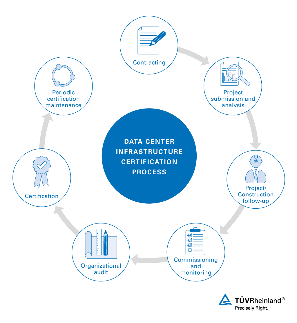 Data Center Infrastructure Certification | WO | TÜV Rheinland Data Center Infrastructure Certification | WO | TÜV Rheinland