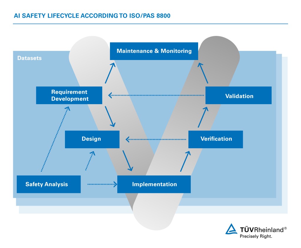ISO/PAS 8800 | WO | TÜV Rheinland