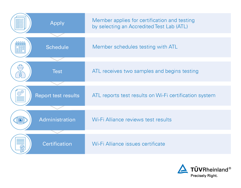 Wi-Fi Testing and Certification | WO | TÜV Rheinland Wi-Fi Testing and Certification | WO | TÜV Rheinland