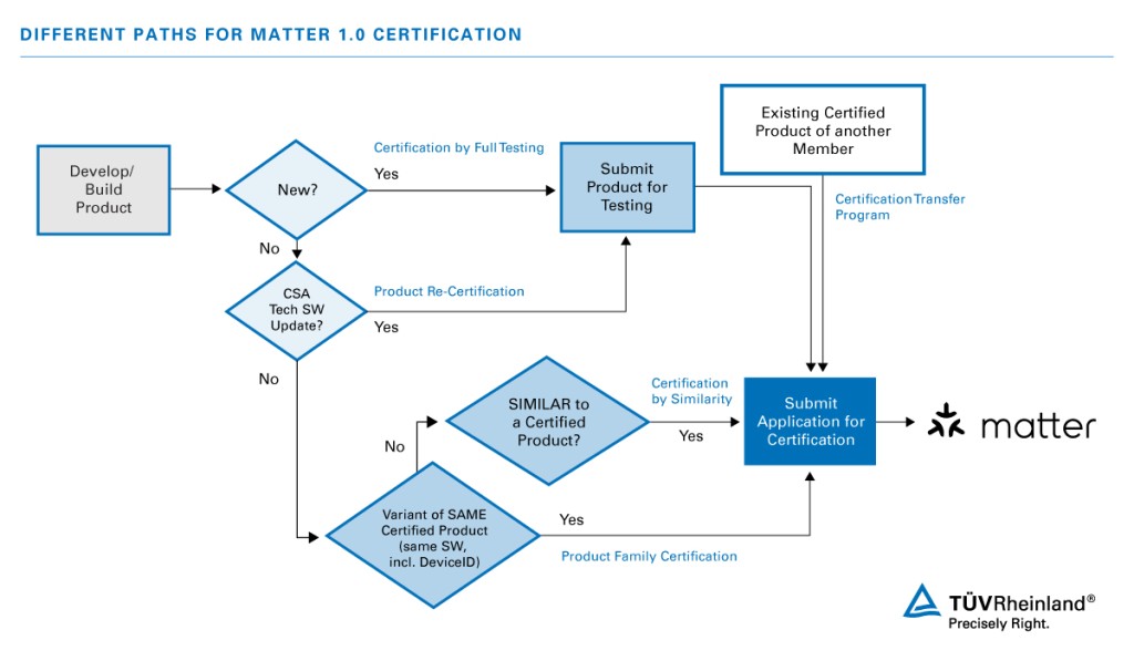 Matter 시험 인증 프로그램 | KR | TÜV Rheinland Matter 시험 인증 프로그램 | KR | TÜV Rheinland