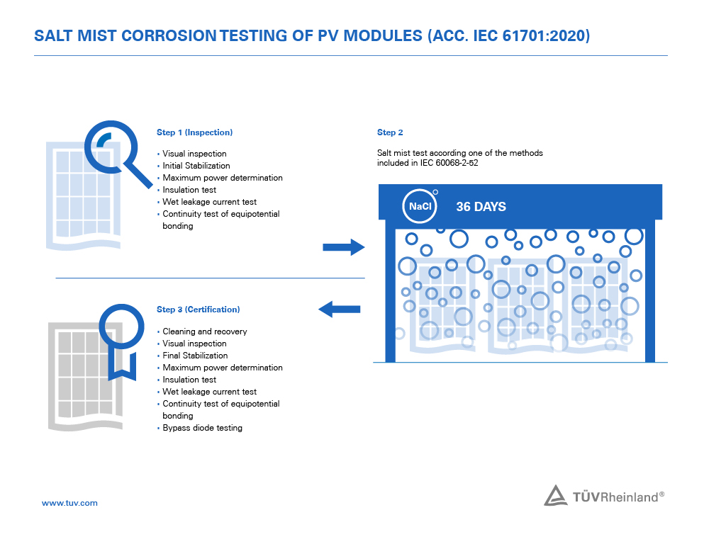 PV Module Corrosion Testing | TÜV Rheinland | WO | TÜV Rheinland