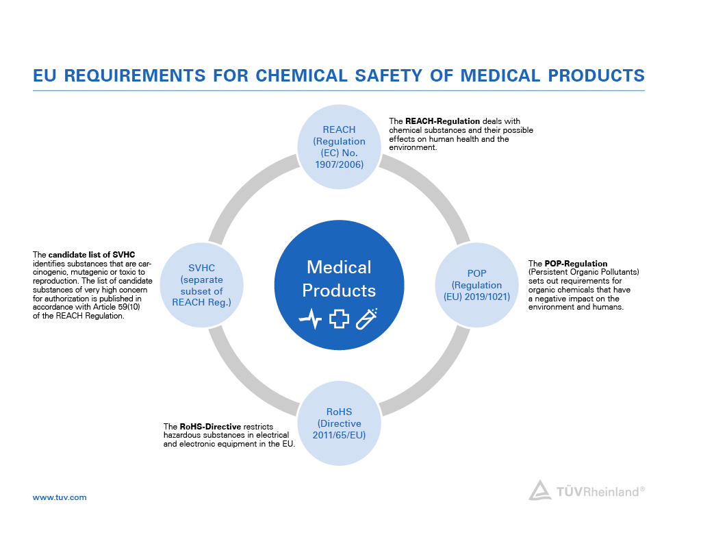 Chemical testing of medical devices | US | TÜV Rheinland