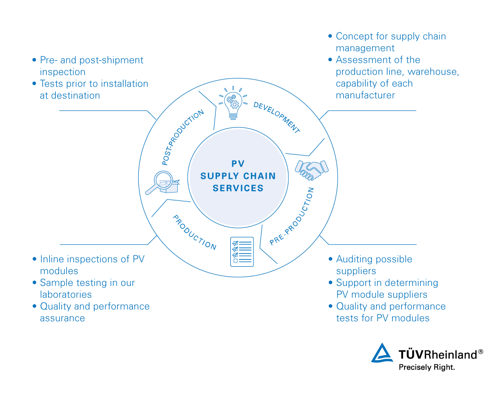PV Supply Chain Services | RS | TÜV Rheinland
