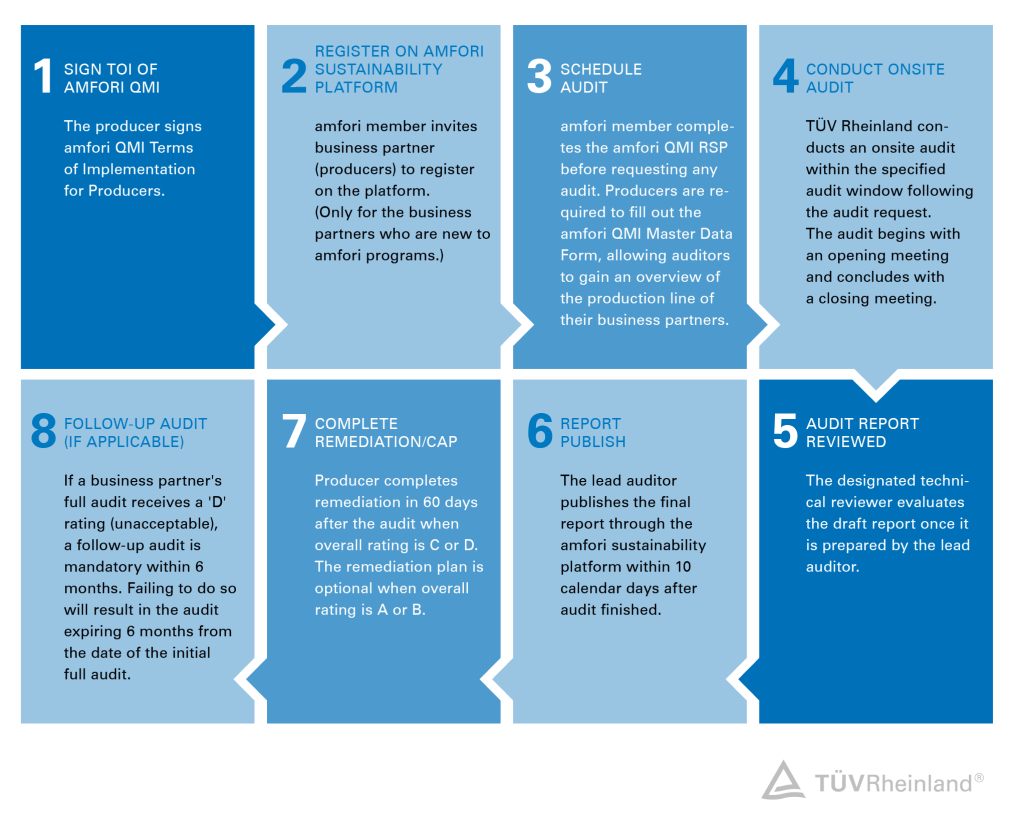 amfori QMI audits | VN | TÜV Rheinland amfori QMI audits | VN | TÜV Rheinland