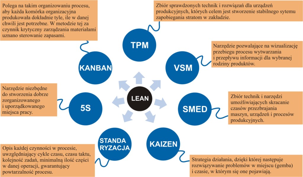 Szkolenia six sigma i lean manufacturing dla produkcji | PL | TÜV Rheinland